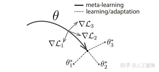 MAML算法，model-agnostic metalearnings? - 知乎
