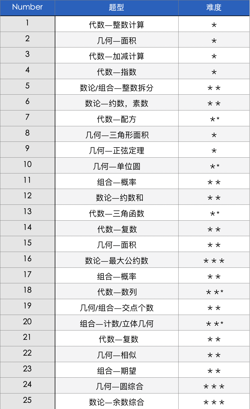 AMC12数学竞赛2021年A/B卷真题解析（全） - 知乎