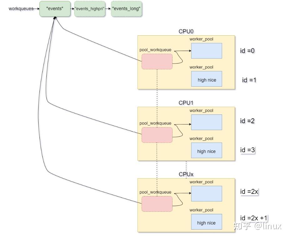 深入理解Linux内核的工作队列 - 知乎