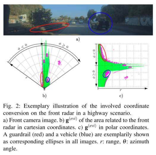 最新！用于动态占用网格地图的深度毫米波雷达逆传感器模型（Inverse Sensor Models） - 知乎