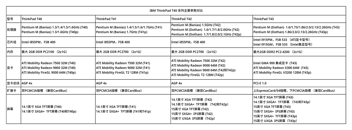 ThinkPad T40 系列对比及选购指南 - 知乎