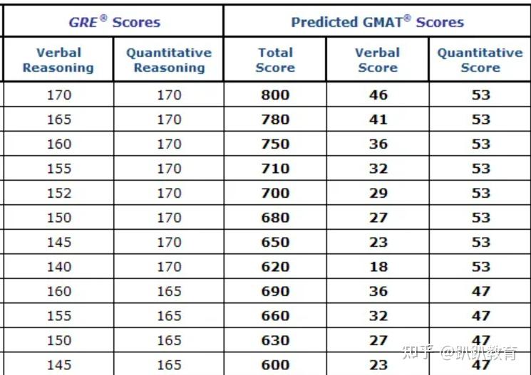 想问问gmat和gre哪个更难？