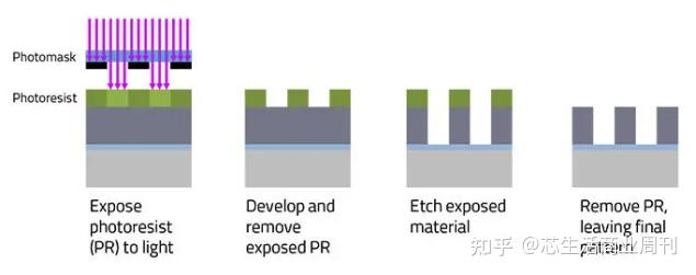【工艺篇】MEMS制造的基本工艺——光刻工艺 - 知乎