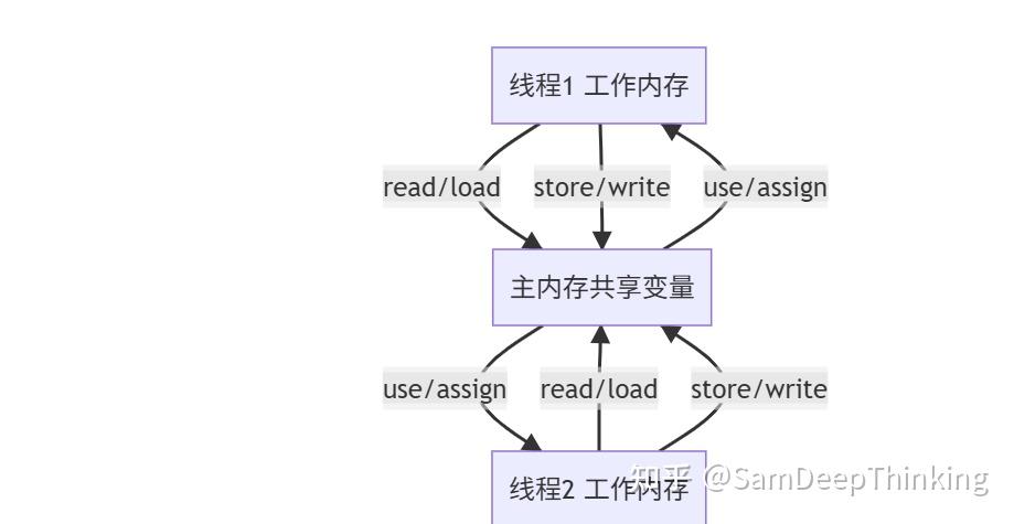 深入浅出 Java volatile：从硬件到 JMM 的完整剖析 - 知乎