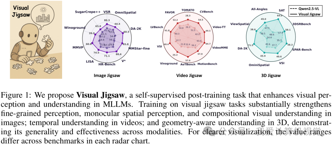 南洋理工联合商汤提出Visual Jigsaw：像玩拼图一样，显著提升多模态大模型的视觉理解力 - 知乎