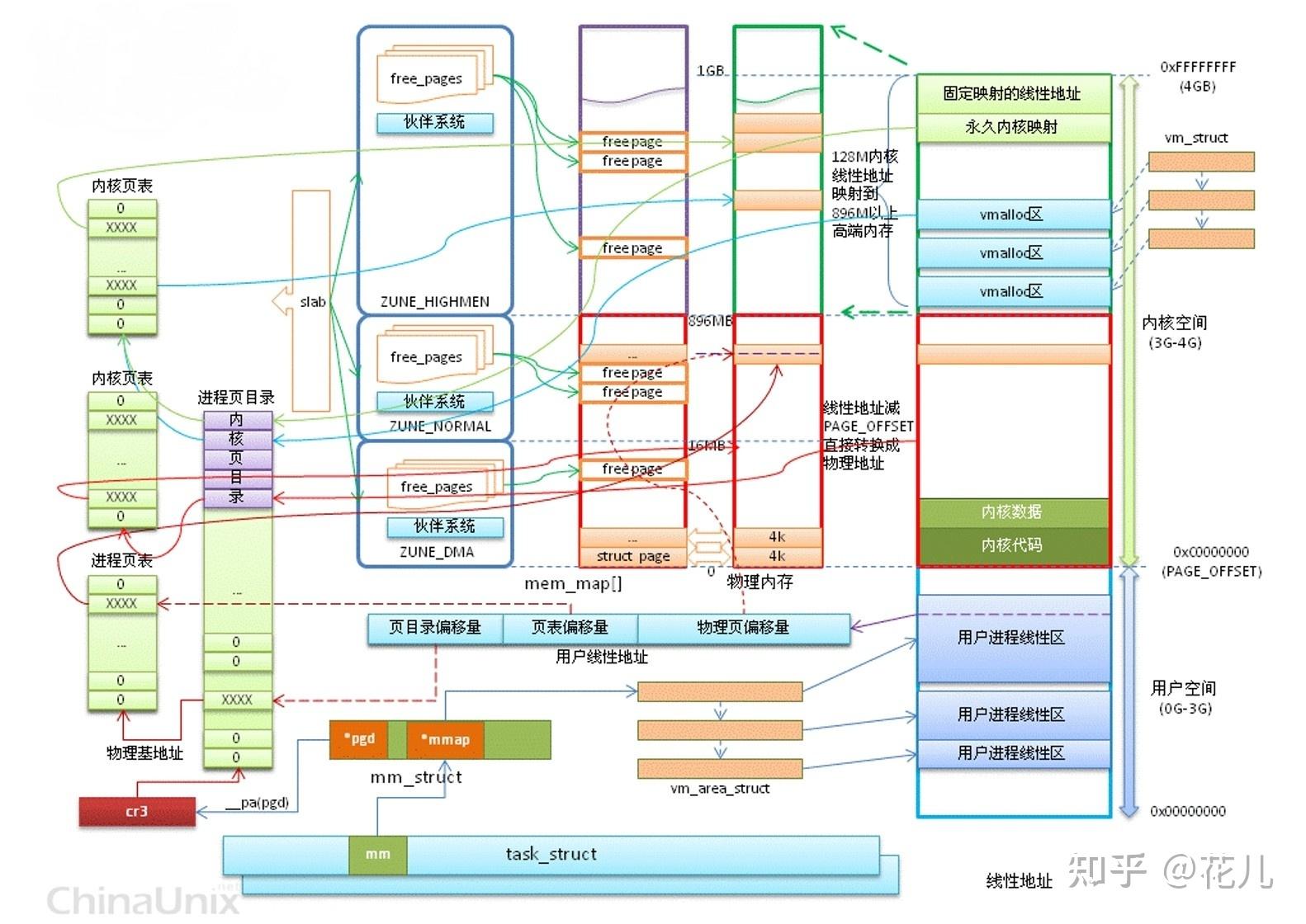 一文读懂Linux内存管理 - 知乎