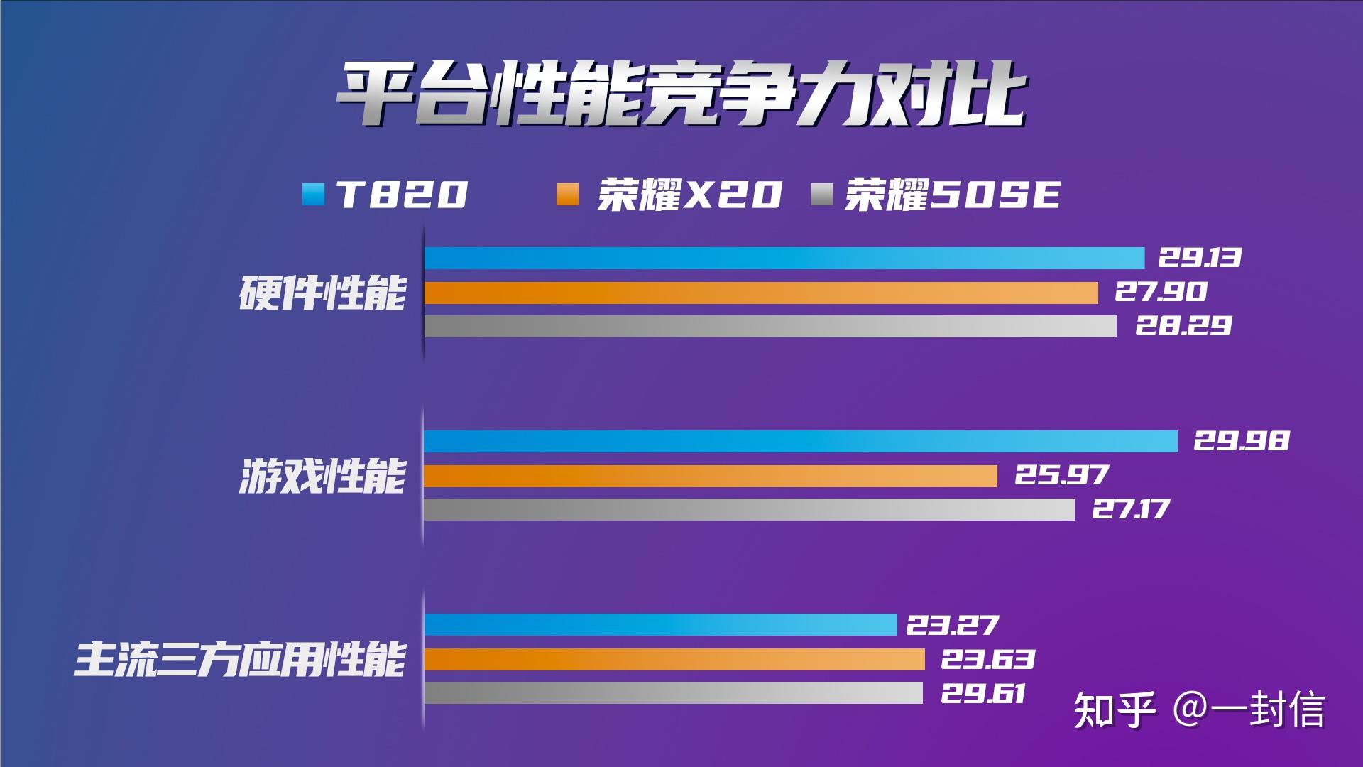 紫光展锐 5G T820 跑分公布，接近骁龙 765G、麒麟 820，你对该产品都有哪些期待？ - 知乎