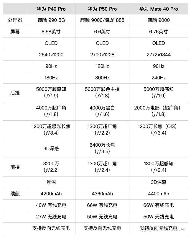 华为 P40 Pro、P50 Pro 和 Mate 40 Pro，选哪个好？ - 知乎