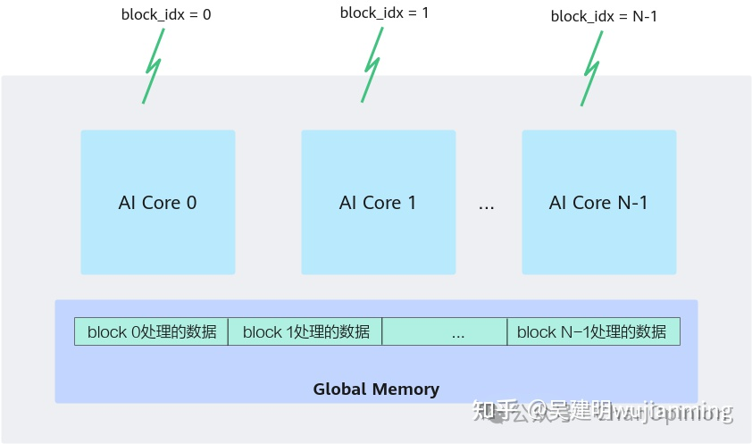 揭秘AI芯片：CPU/GPU/NPU从计算到微架构 - 吴建明wujianming - 博客园