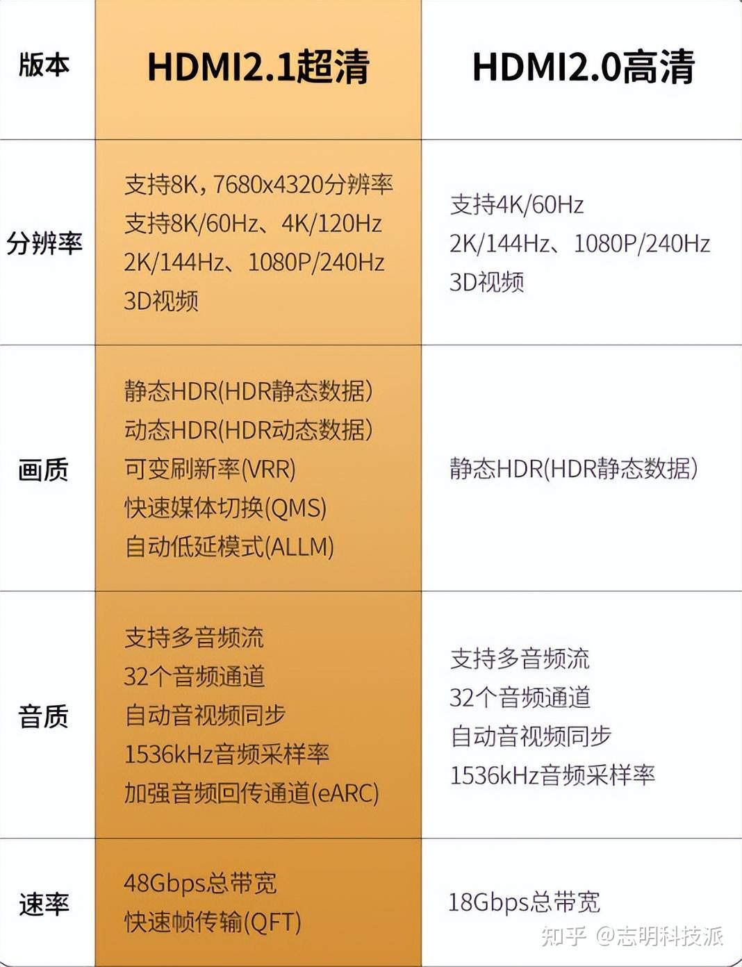 HDMI你了解多少？它在不同应用场景中都不容小觑 - 知乎