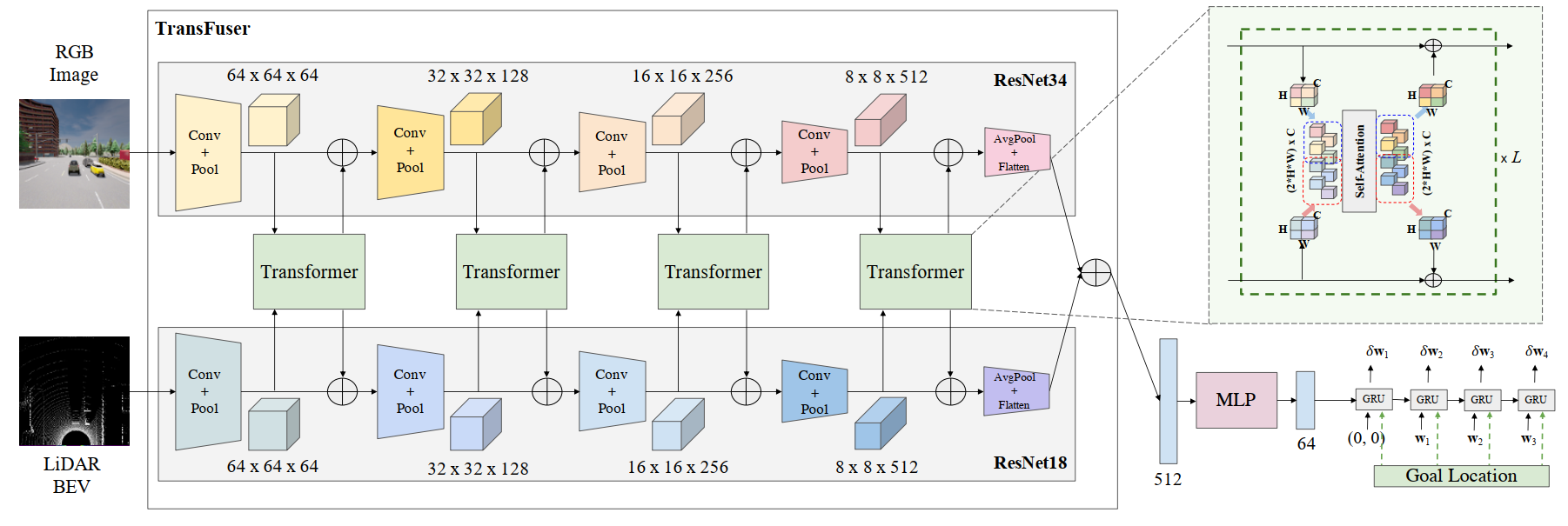 CVPR 2021 | TransFuser：端到端自动驾驶的多模态融合Transformer - 知乎