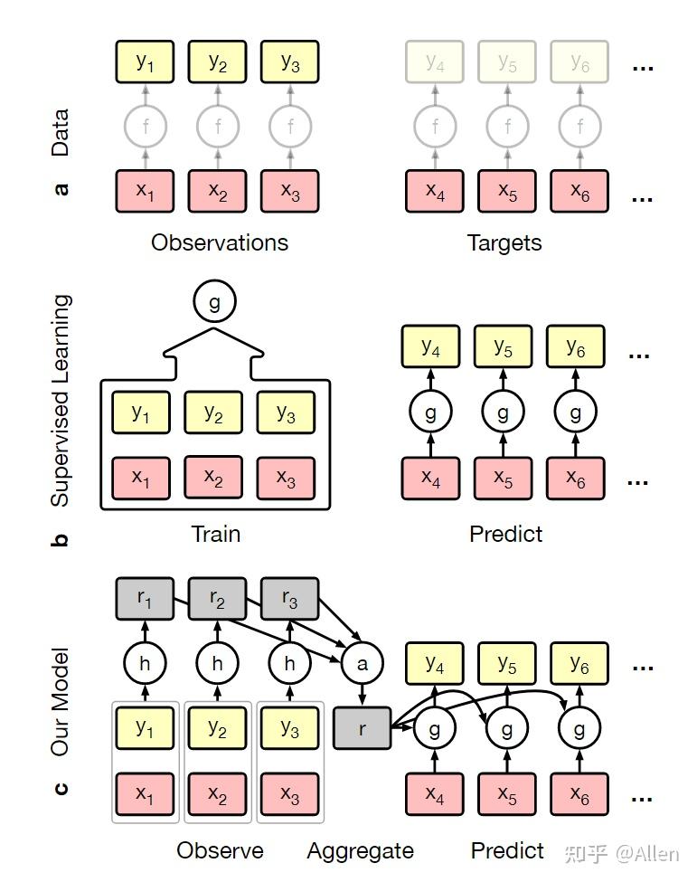 Conditional Neural Processes（神经过程第一篇） - 知乎