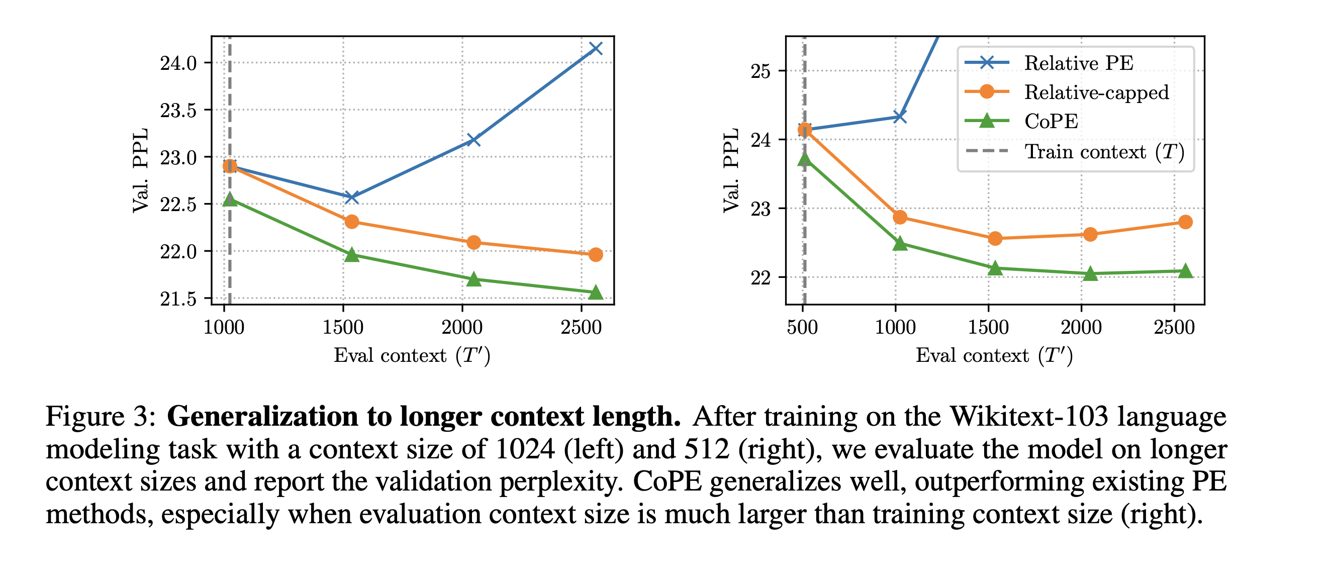 [简读] Contextual Position Encoding (CoPE) - 知乎