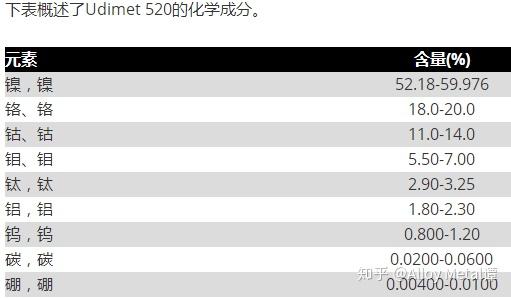 谁知道Udimet520高温合金，有没有详细的中文资料？ - 知乎