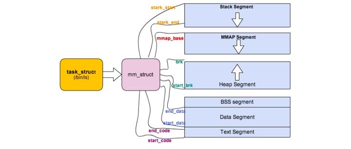 深入了解Linux内核：task_struct结构详解 - 知乎