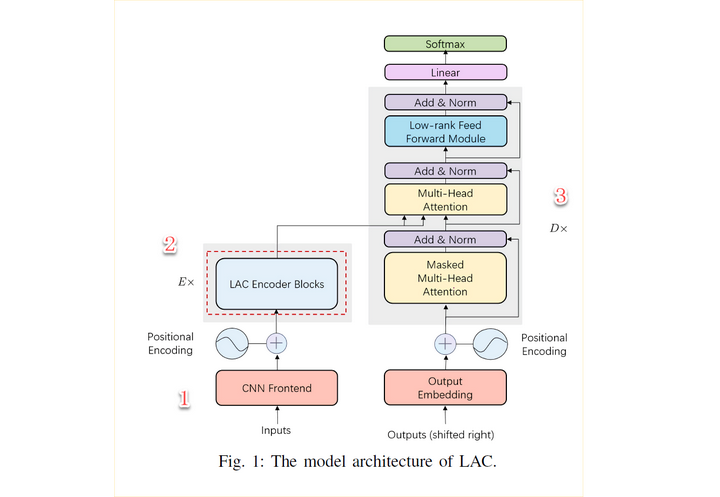[细读经典]基于线性注意力机制的efficient conformer来搞asr - 知乎