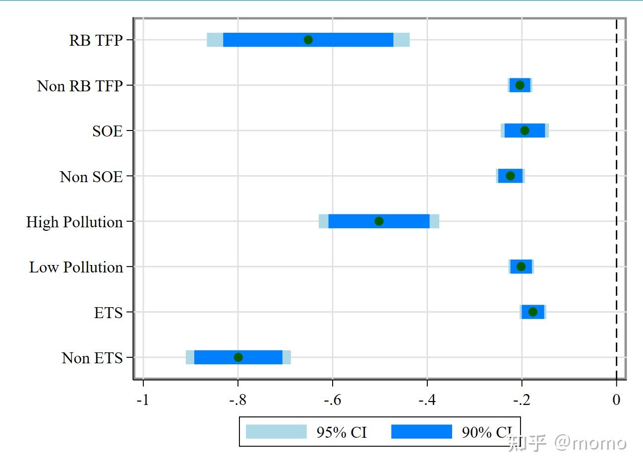 Stata学习：如何绘制异质性分析系数估计图？（森林图） - 知乎