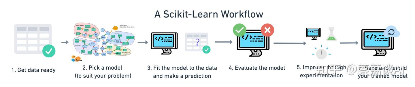 Scikit-Learn：完整工作流程与算法选择指南 - 知乎