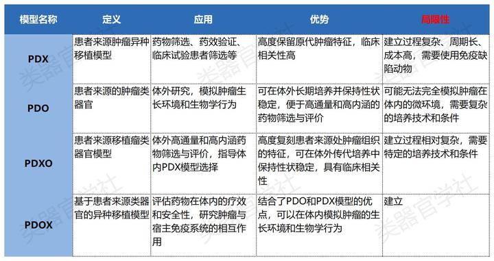 如何区分PDX/PDXO还是PDO/PDOX模型？ - 知乎