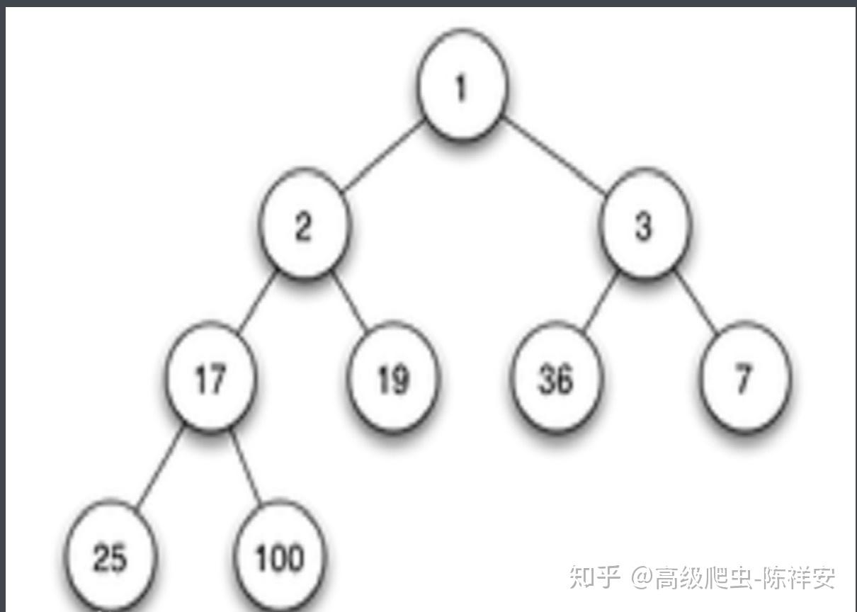 python3中的heapq模块使用 - 知乎
