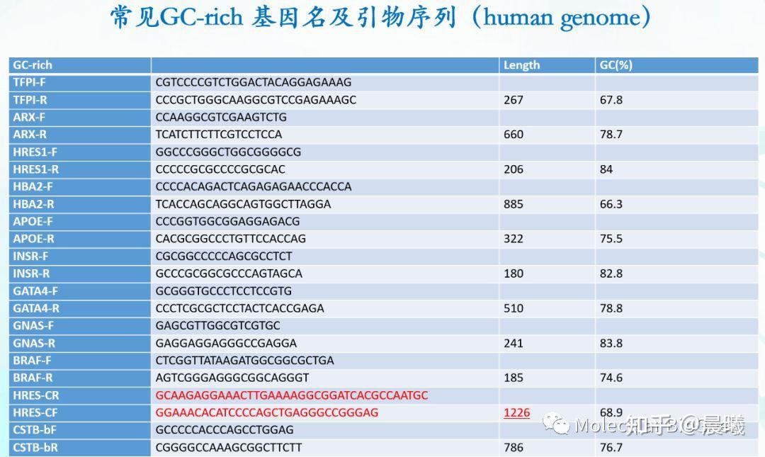 PCR进阶——GC-Rich片段的扩增策略 - 知乎