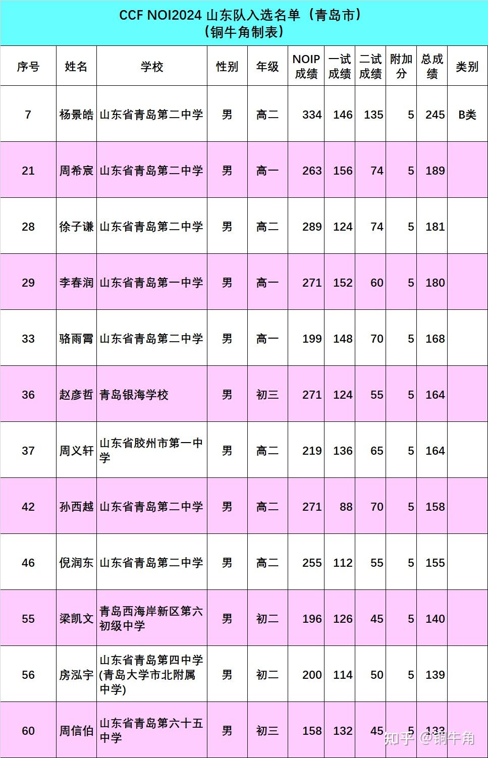 青岛12名同学在列！CCF NOI2024 山东队入选名单公示 - 知乎