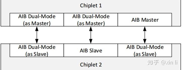 Chiplets/Chiplet-多芯片互连物理接口 - 知乎