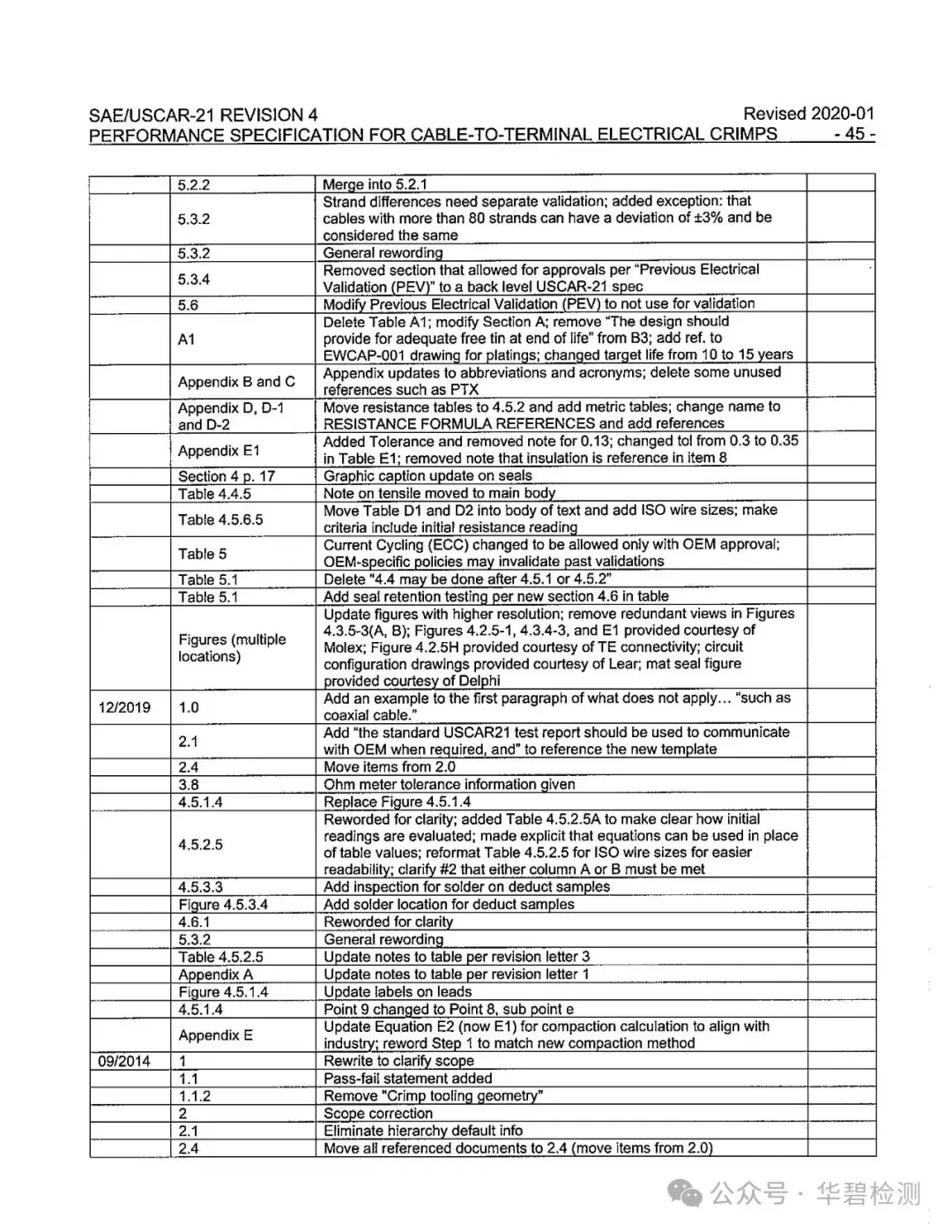 USCAR 21-2020（Revision 4）电缆及端子压接的性能规范标准全文 - 知乎