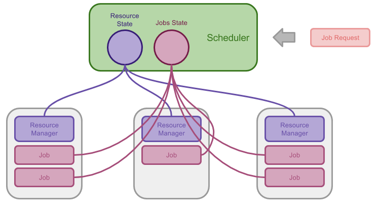 集群资源调度系统设计架构总结 - 知乎