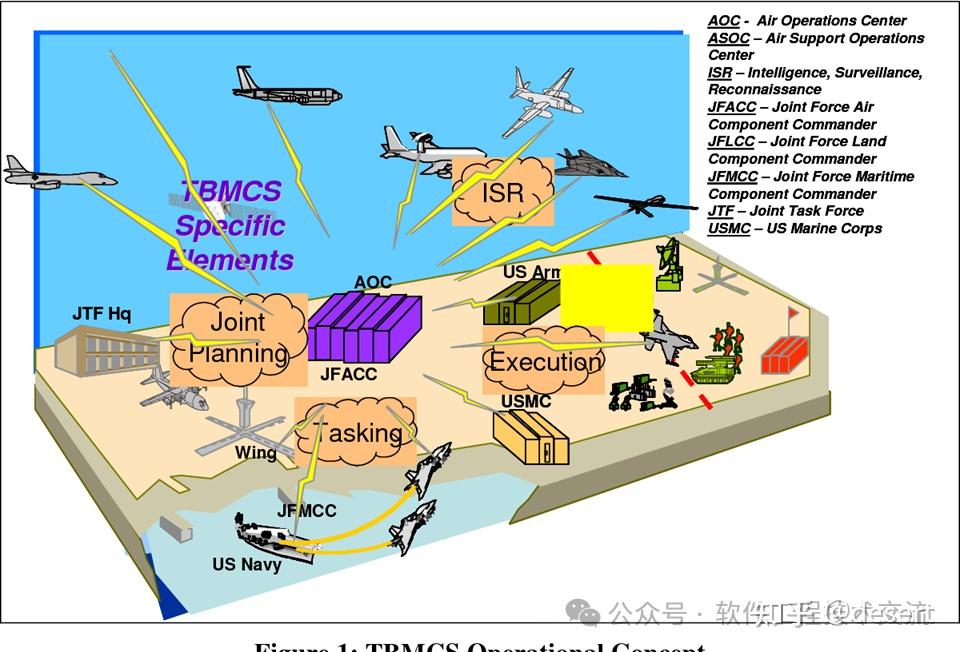 从TBMCS到KRADOS：美国空军指挥控制软件系统升级的战略变革与启示 - 知乎