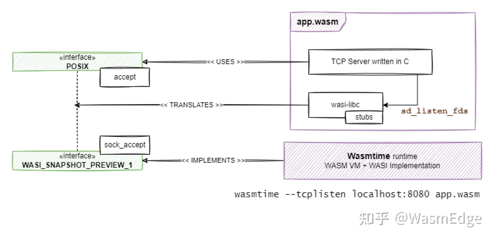 WebAssembly 和 Sockets: WasmEdge 上的 PHP 开发服务器 - 知乎
