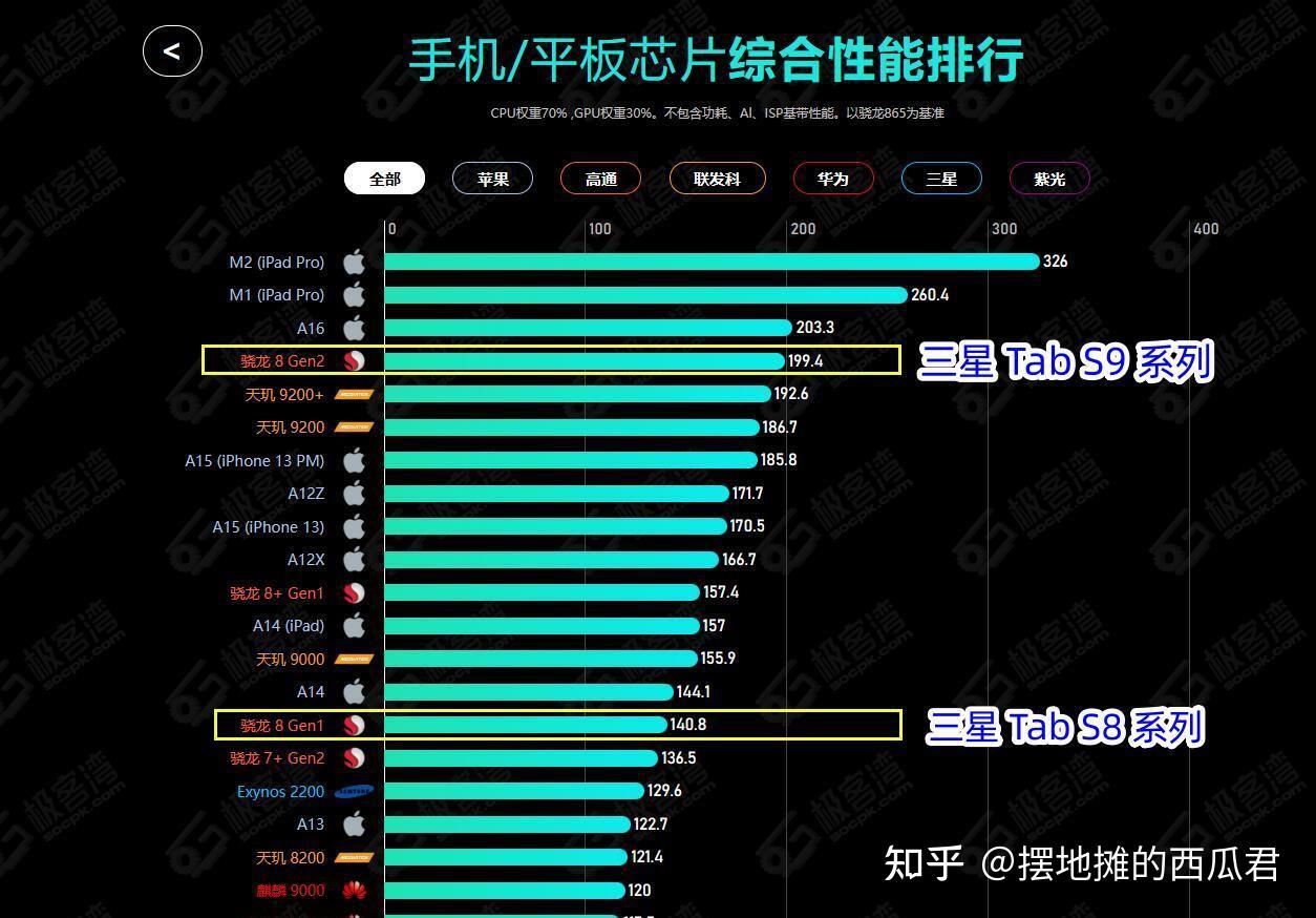 三星s9 ultra出了，买s8 ultra还合适吗? - 知乎