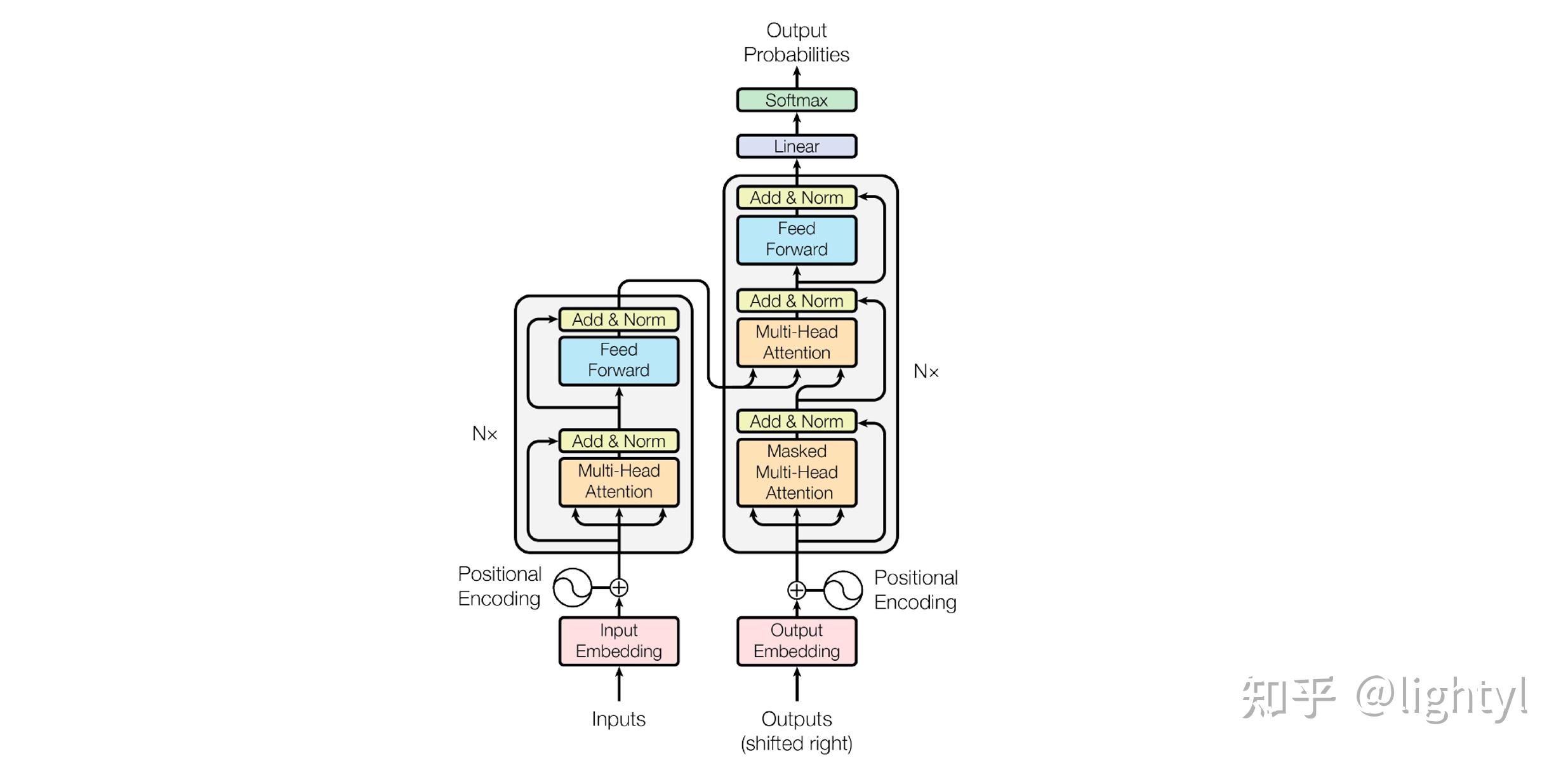 GPT （一）transformer原理和代码详解 - 知乎