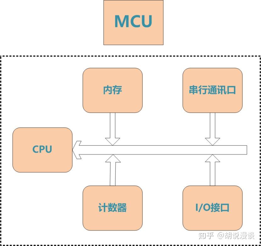 半导体系列7-半导体行业研究：集成电路之数字芯片中的MCU - 知乎