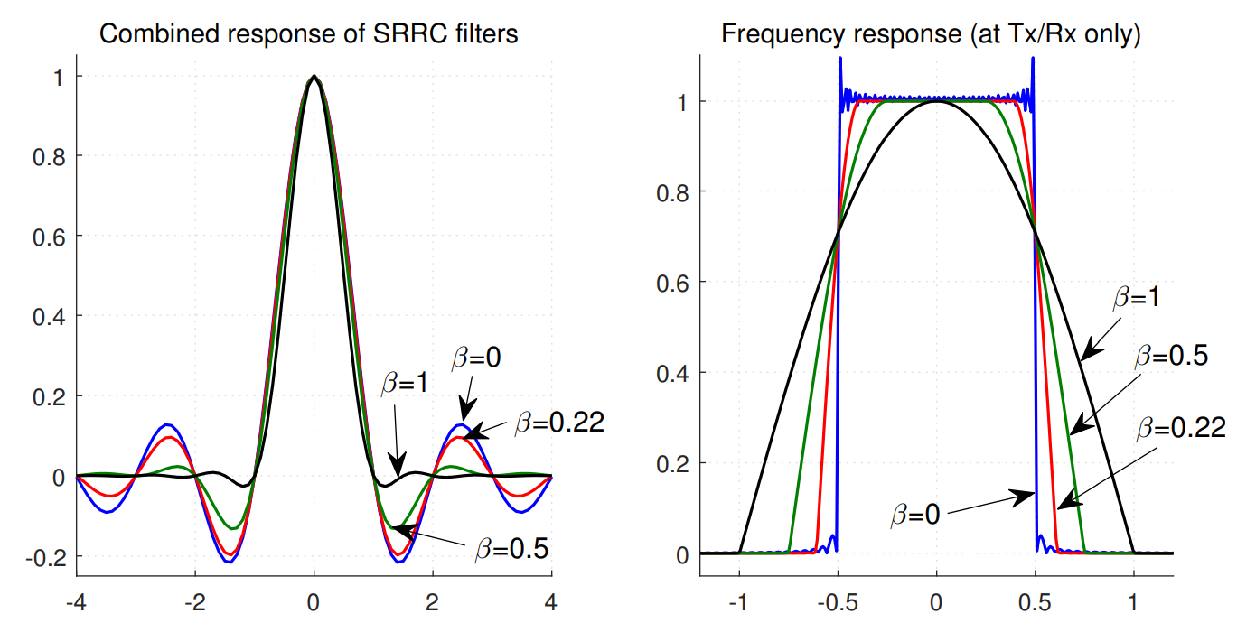 gnuradio·进阶系列|SRRC滤波 - 知乎
