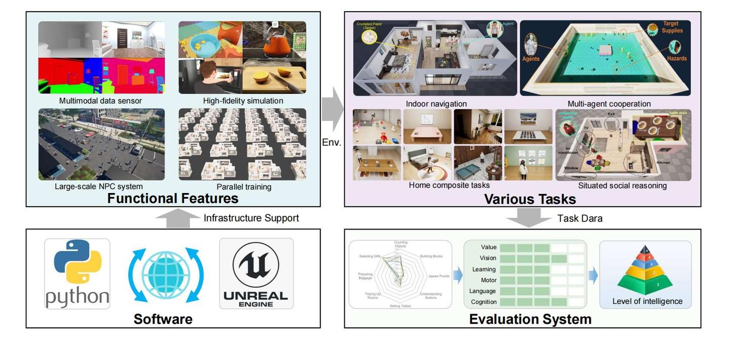 北京AI研究院震撼开源TongSIM：AI的“全能训练场”来了！一个平台搞定全场景训练 - 知乎
