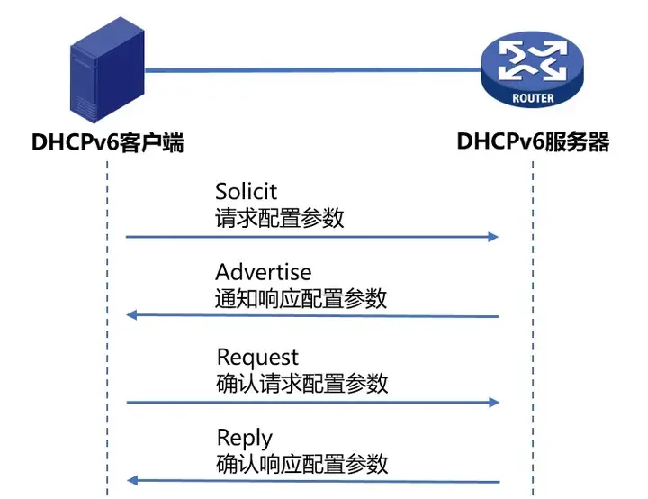 IPv6/ICMPv6/DHCPv6/SLAAC协议全解析【很详细】 - 知乎