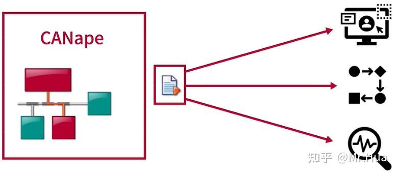 CANape教程：从入门到精通（3） - 知乎