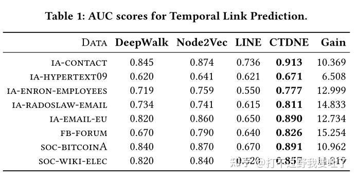 论文阅读 Continuous-Time Dynamic Network Embeddings - 知乎