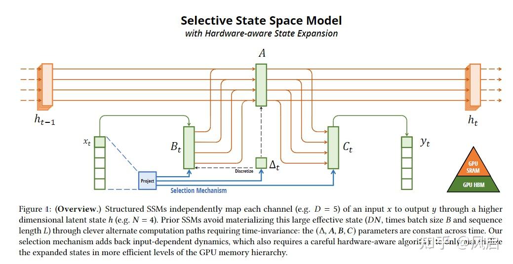 文献阅读：Mamba: Linear-Time Sequence Modeling with Selective State Spaces - 知乎
