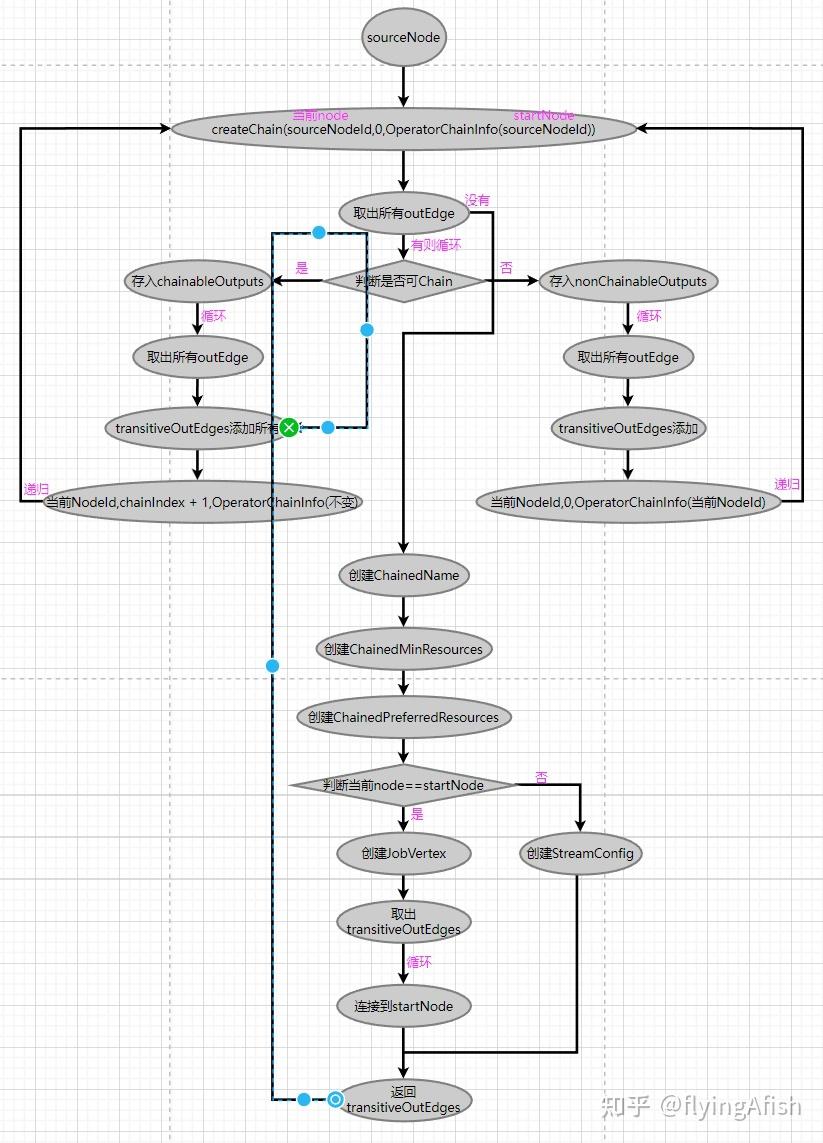 十五、flink源码解析-flink获取JobGraph作业图 - 知乎