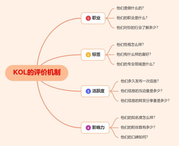 KOL是什么，怎样更好投放KOL广告？ - 知乎
