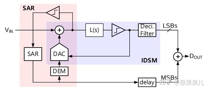 SAR ADC基础与架构总结 - 知乎