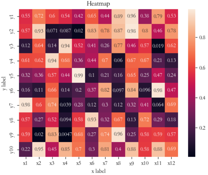 【Python可视化系列】一文教会你绘制美观的热力图（理论+源码） - 知乎