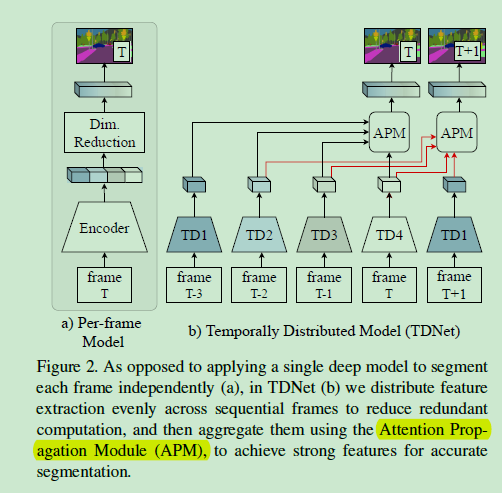 [CVPR'20】TDNet：用于快速视频语义分割的时间分布式网络 - 知乎