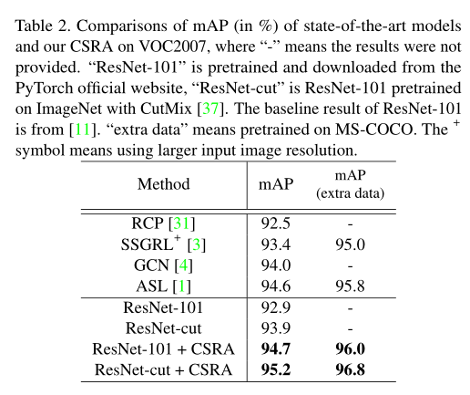 【ICCV2021】Residual Attention: A Simple but Effective Method for Multi-Label Recognition - 知乎