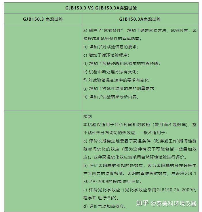 GJB 150A 系列标准高温试验异同 - 知乎