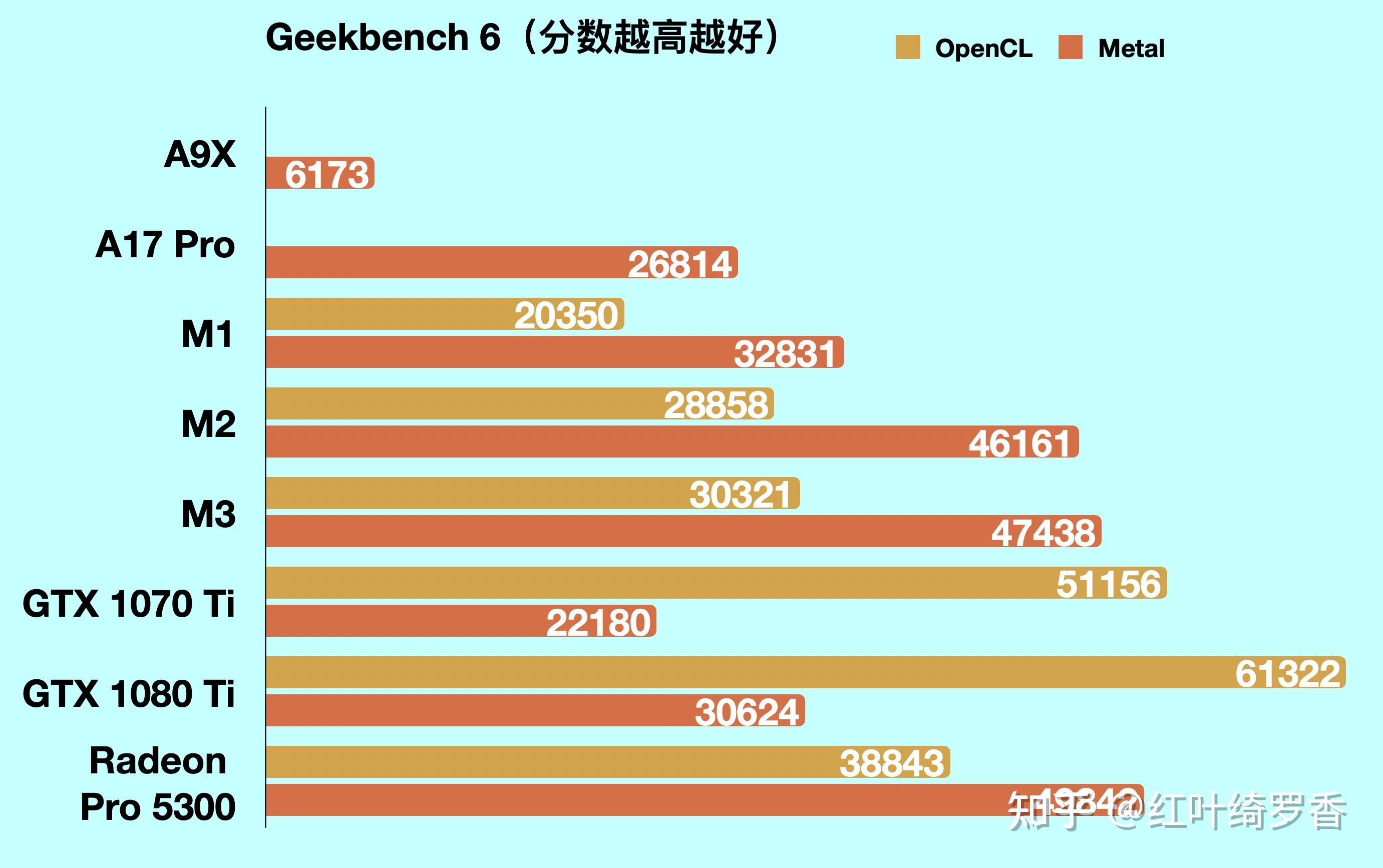请问苹果最新的出来的m3芯片gpu什么水平？性能比得过桌面端的1060吗？ - 知乎