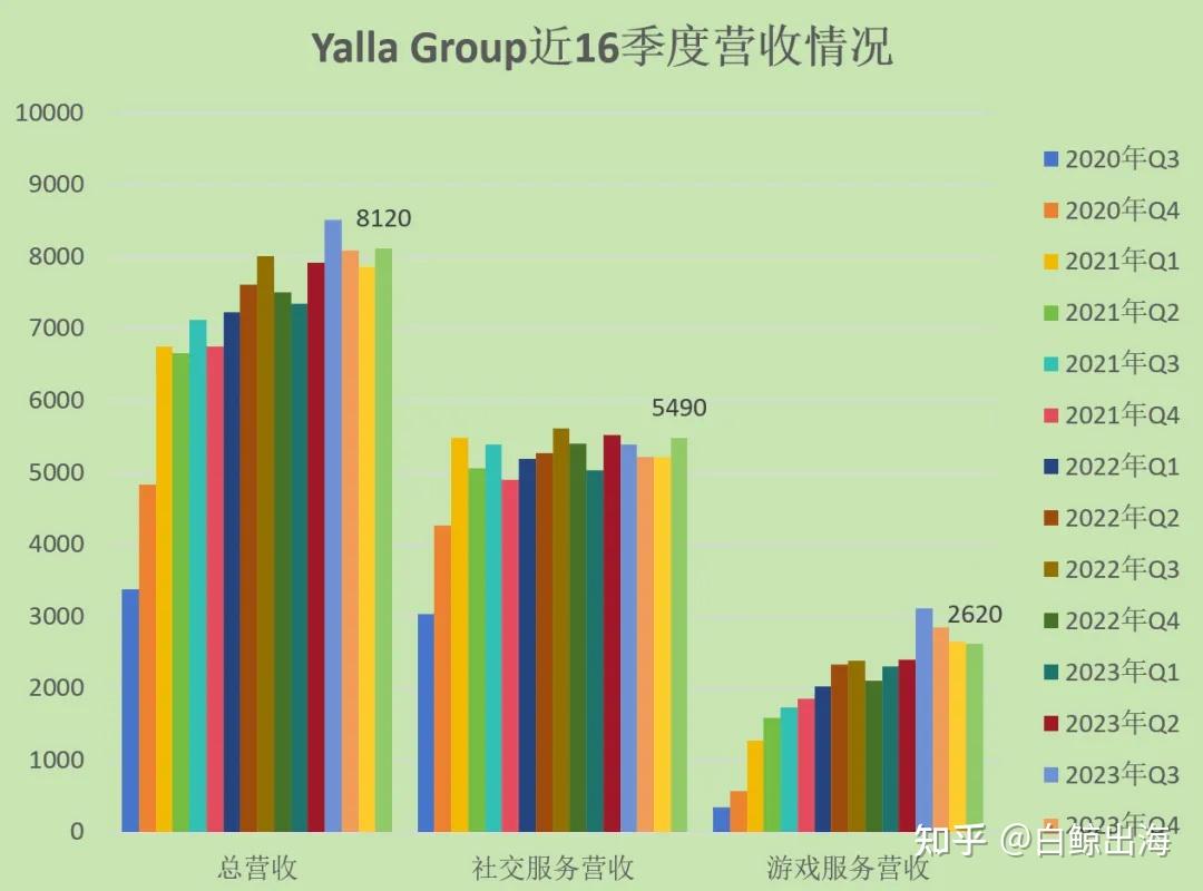 MAU创新高、上线新RPG游戏，Yalla试水视频｜财报解读 - 知乎