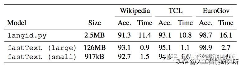 基于fasttext与langid文本语种识别的python代码实现 - 知乎